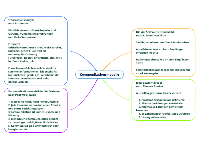 Kommunikationsmodelle - Mind Map Kommunikationsmodelle - Mind Map